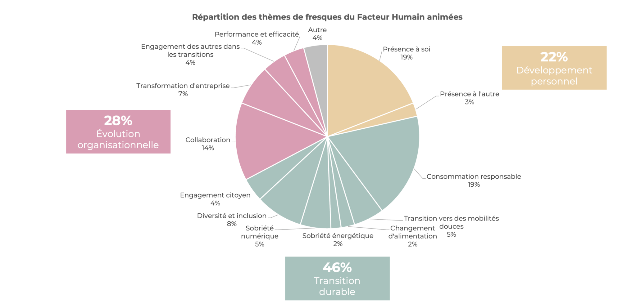 La fresque du Facteur Humain - L'Université du Facteur Humain