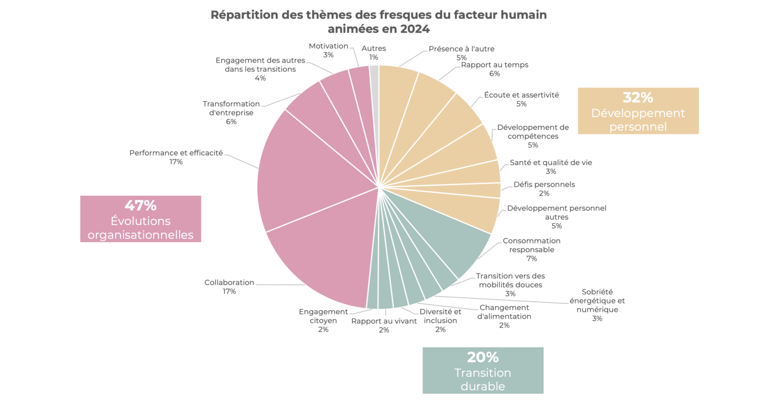 La fresque du Facteur Humain - L'Université du Facteur Humain
